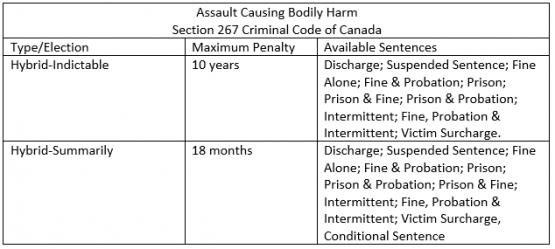 Assault Bodily Harm