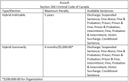 Assault Charge